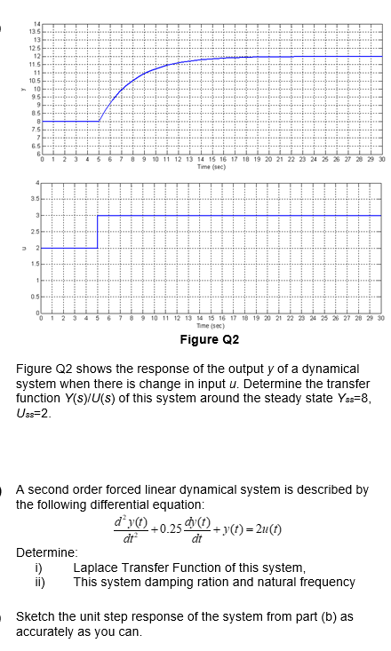 Solved Figure Q2 shows the response of the output y of a | Chegg.com