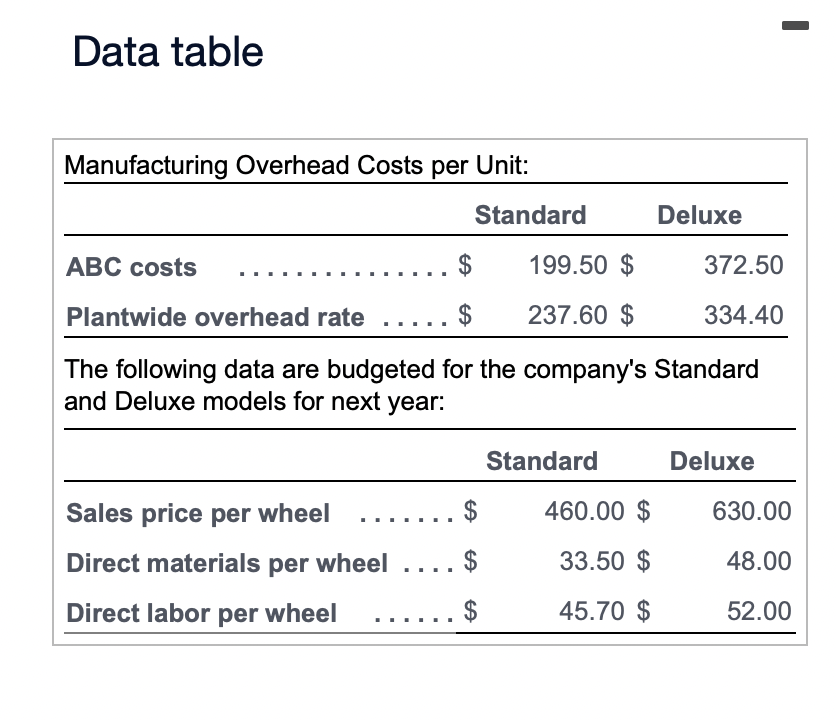 Solved Requirements 1. Compute the gross profit per wheel if | Chegg.com
