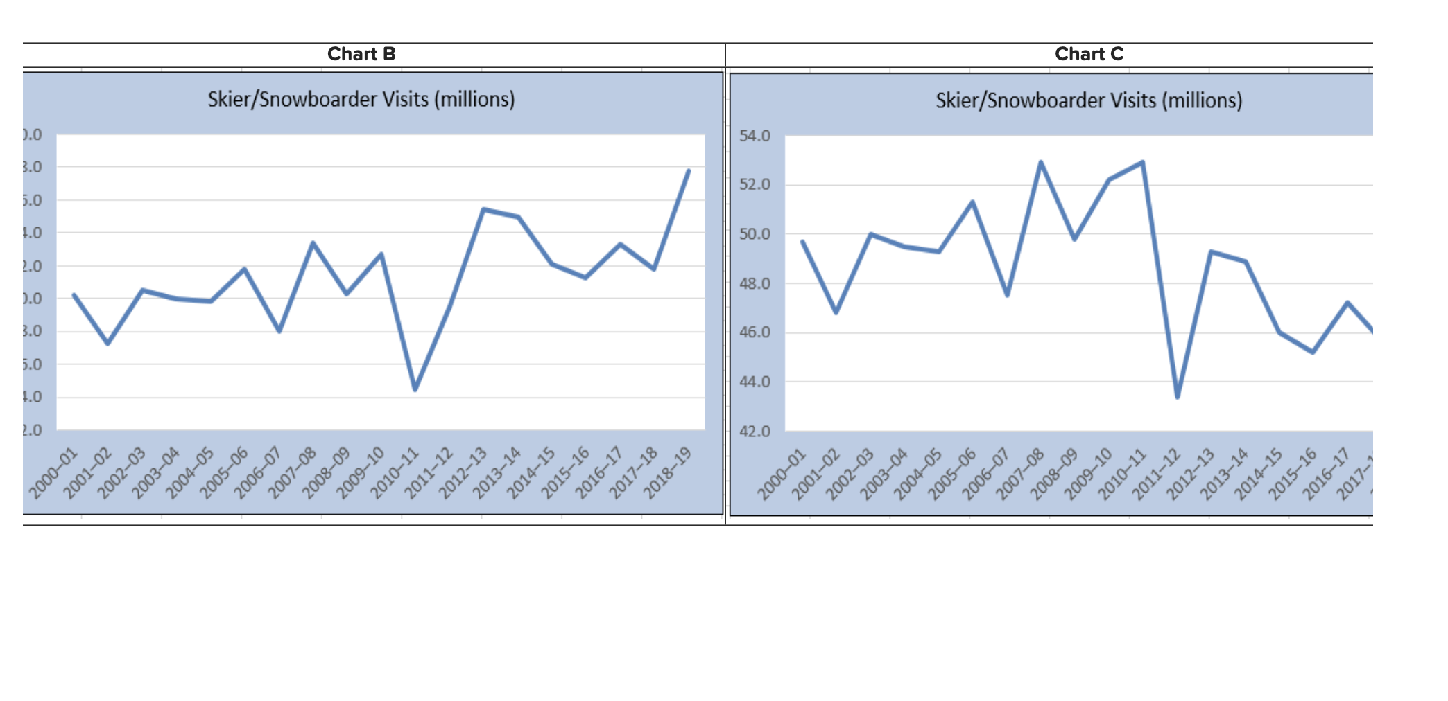 Solved The table shows the number of visits to | Chegg.com