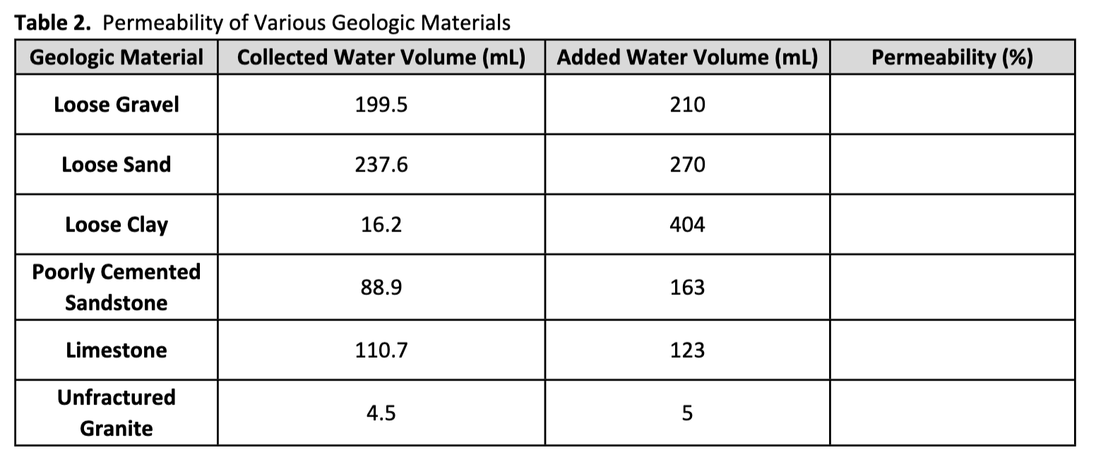 Solved Using the following permeability calculation, | Chegg.com