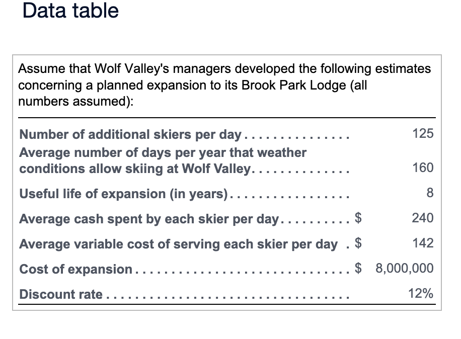 Solved Consider how Wolf Valley, a popular ski resort, could | Chegg.com