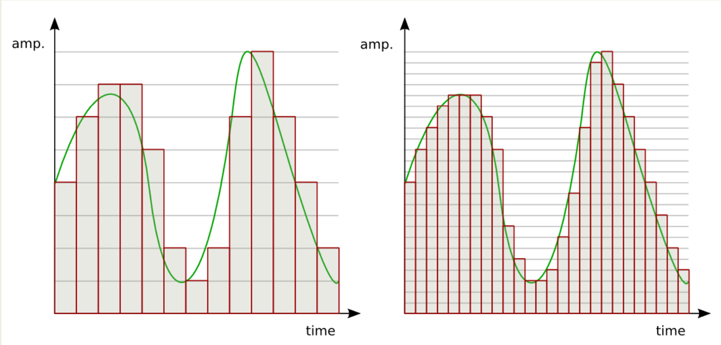 Solved IQ binary data file configuration (Quantization = 8 | Chegg.com