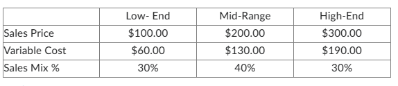 Solved Figure out the weighted average contribution margin | Chegg.com