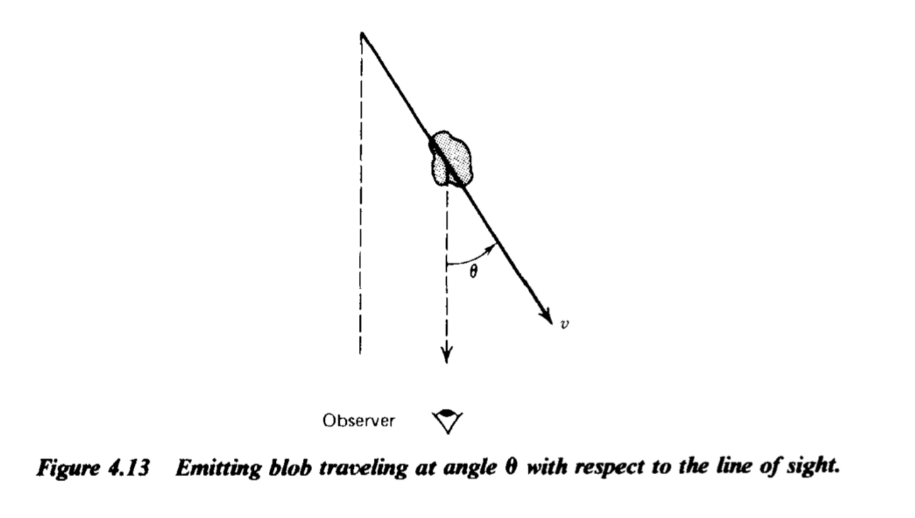 Solved Figure 4.13 Emitting blob traveling at angle θ with | Chegg.com