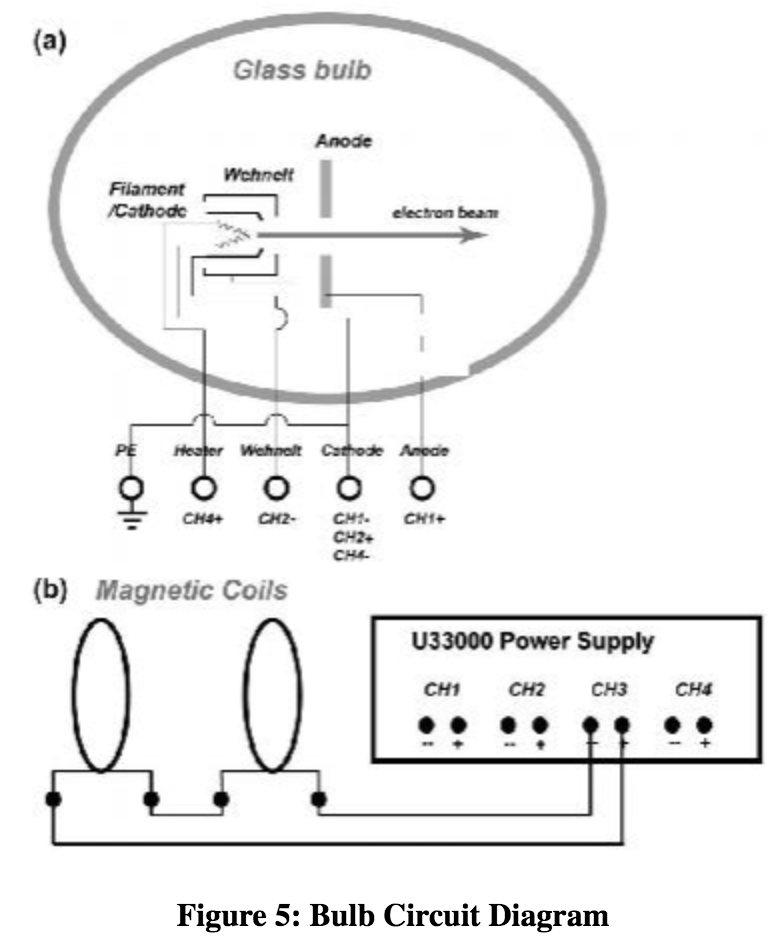 Solved (a) Glass bulb Anode Wchnelt Filament Cathode | Chegg.com
