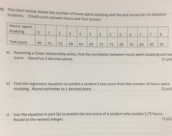 Solved The chart below shows the number of hours spent | Chegg.com