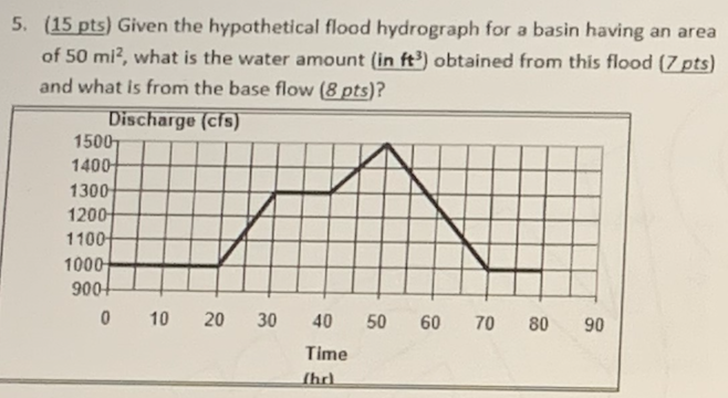 Solved 5. (15 pts) Given the hypothetical flood hydrograph | Chegg.com