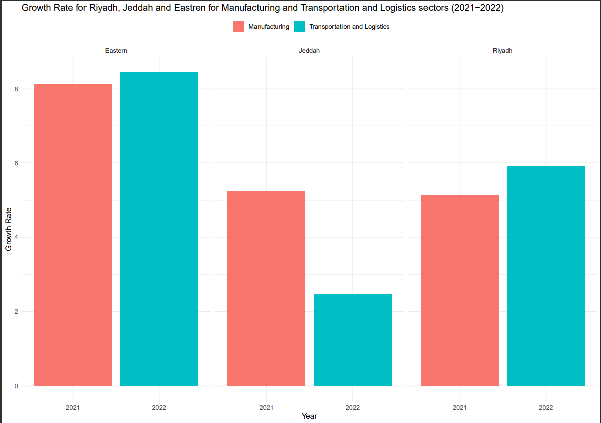 Solved Identify key growth sectors or regions as indicated | Chegg.com
