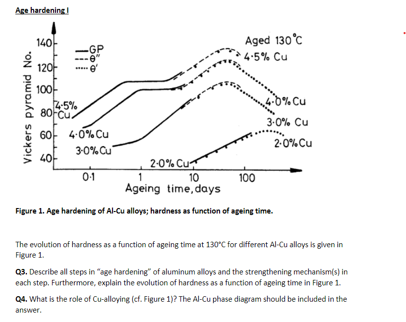Solved Age hardening IFigure 1. ﻿Age hardening of Al-Cu | Chegg.com