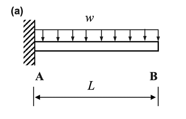 Solved Find the deflection angle and deflection at point B | Chegg.com