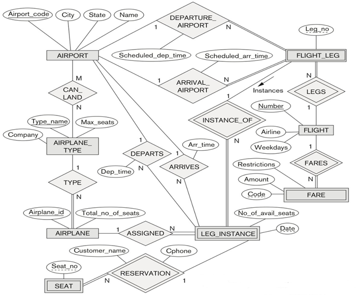 Solved Based on the following ER diagram. Fill out the given | Chegg.com