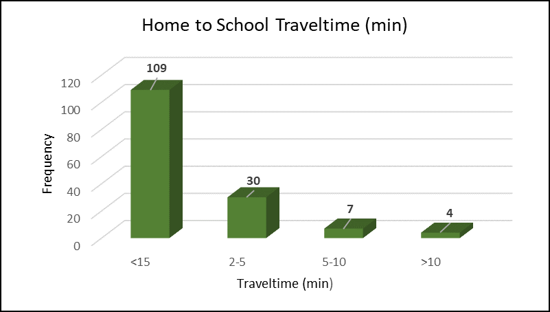Solved Home to School Traveltime (min) 109 120 100 80 | Chegg.com