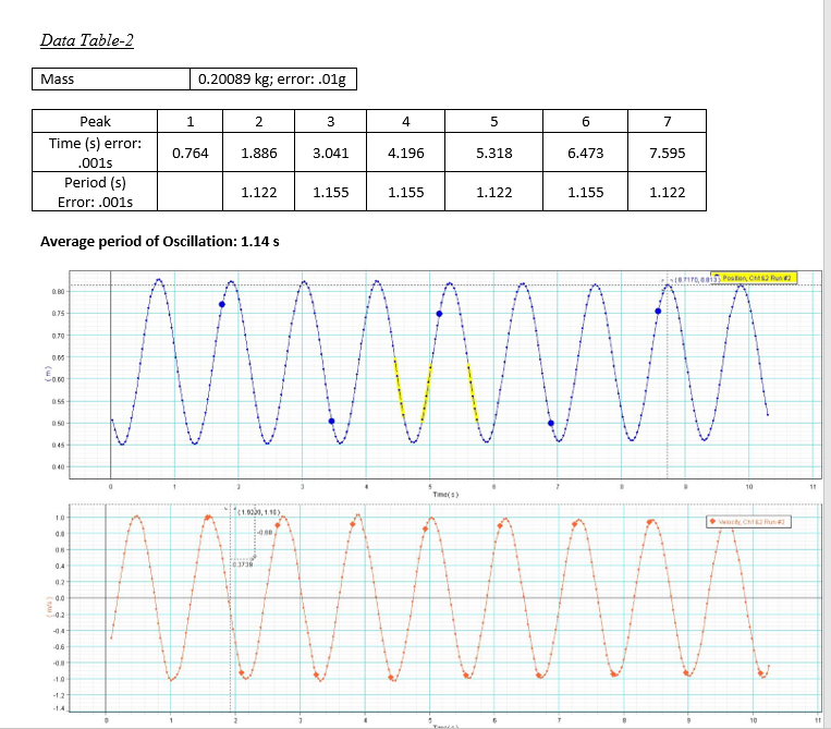 Solved Lab Report - Activity: Simple Harmonic Motion - Mass | Chegg.com