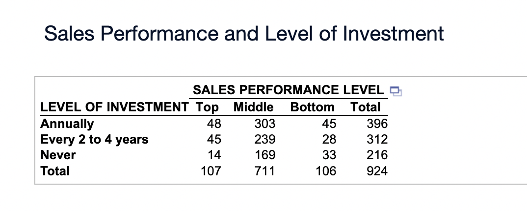 Solved Sales Performance and Level of InvestmentA sales | Chegg.com
