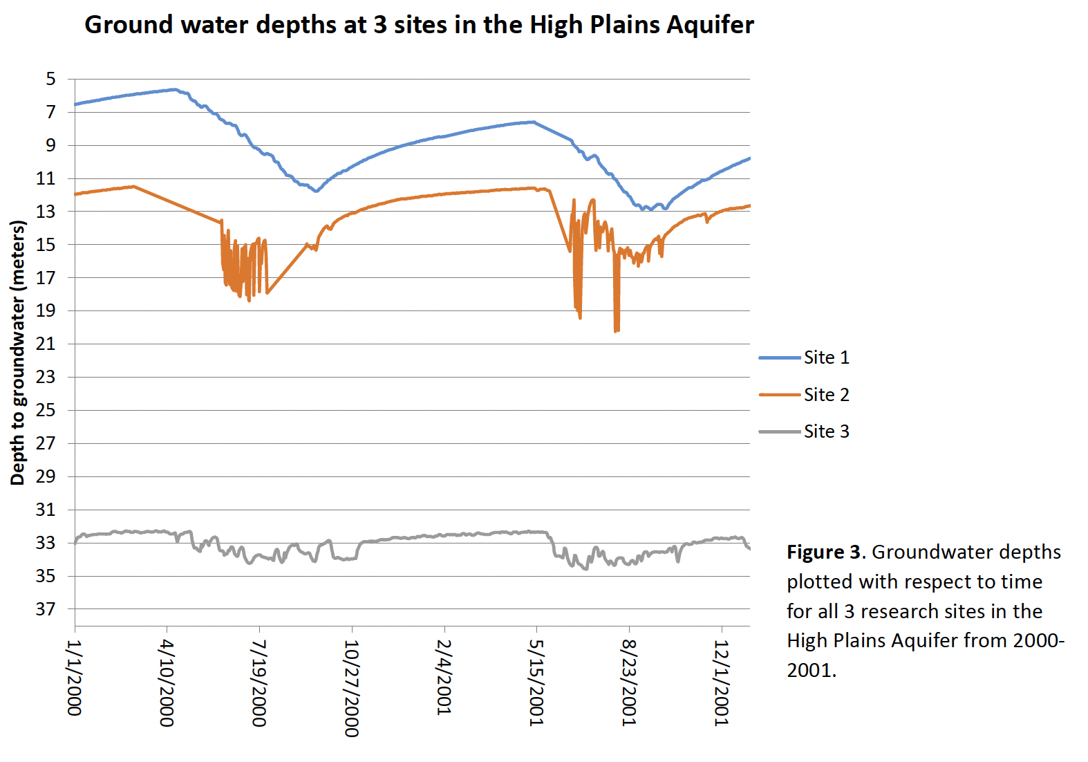 Solved Ground water depths at 3 sites in the High Plains | Chegg.com