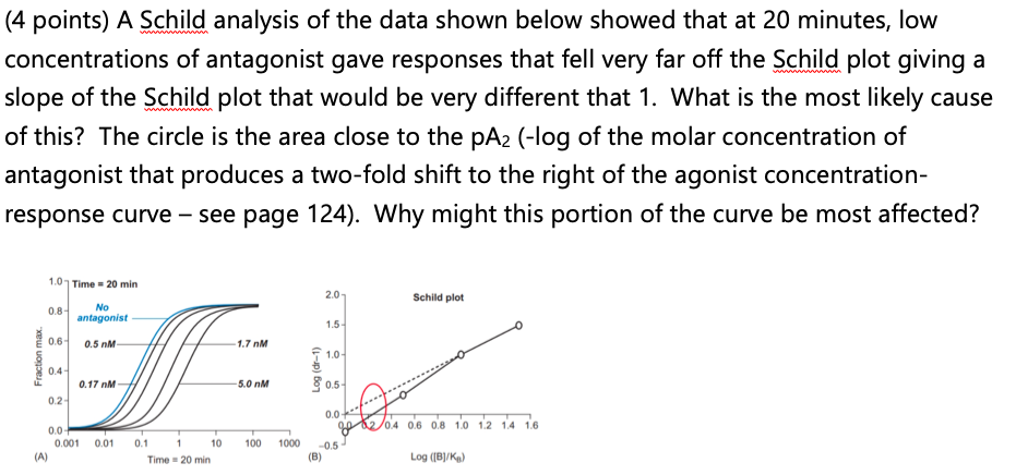 Solved (4 points) A Schild analysis of the data shown below | Chegg.com