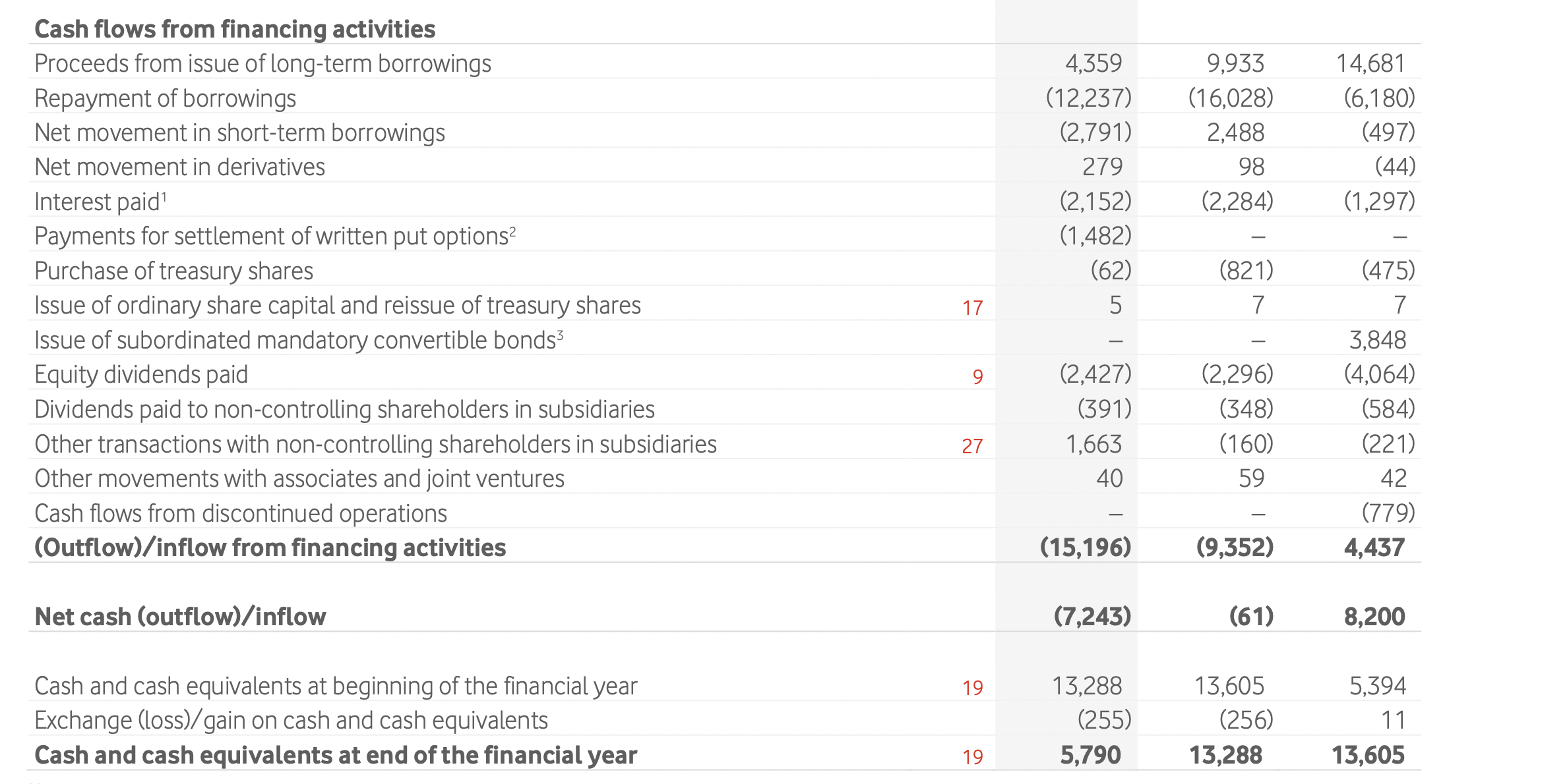 1.1. Identify the three sections of the cash flow | Chegg.com