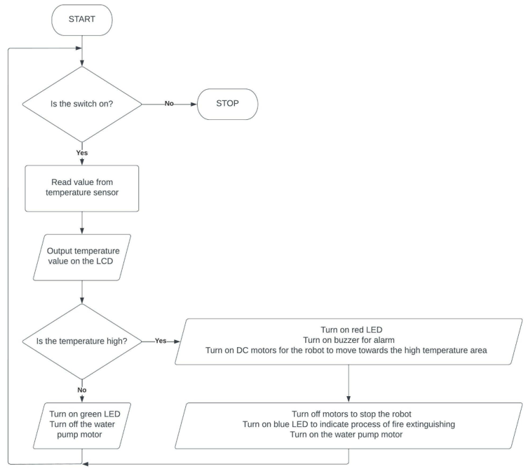 Solved Create the Kicad Circuit Diagram and MikroC codes for | Chegg.com