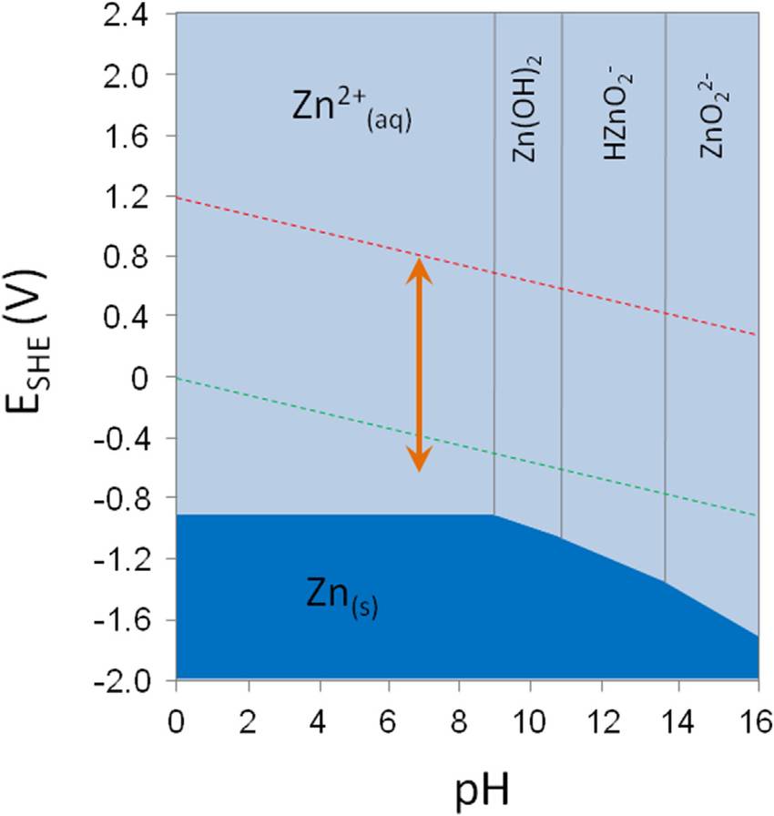 Solved Based on the Pourbaix diagram for zinc below a) give | Chegg.com