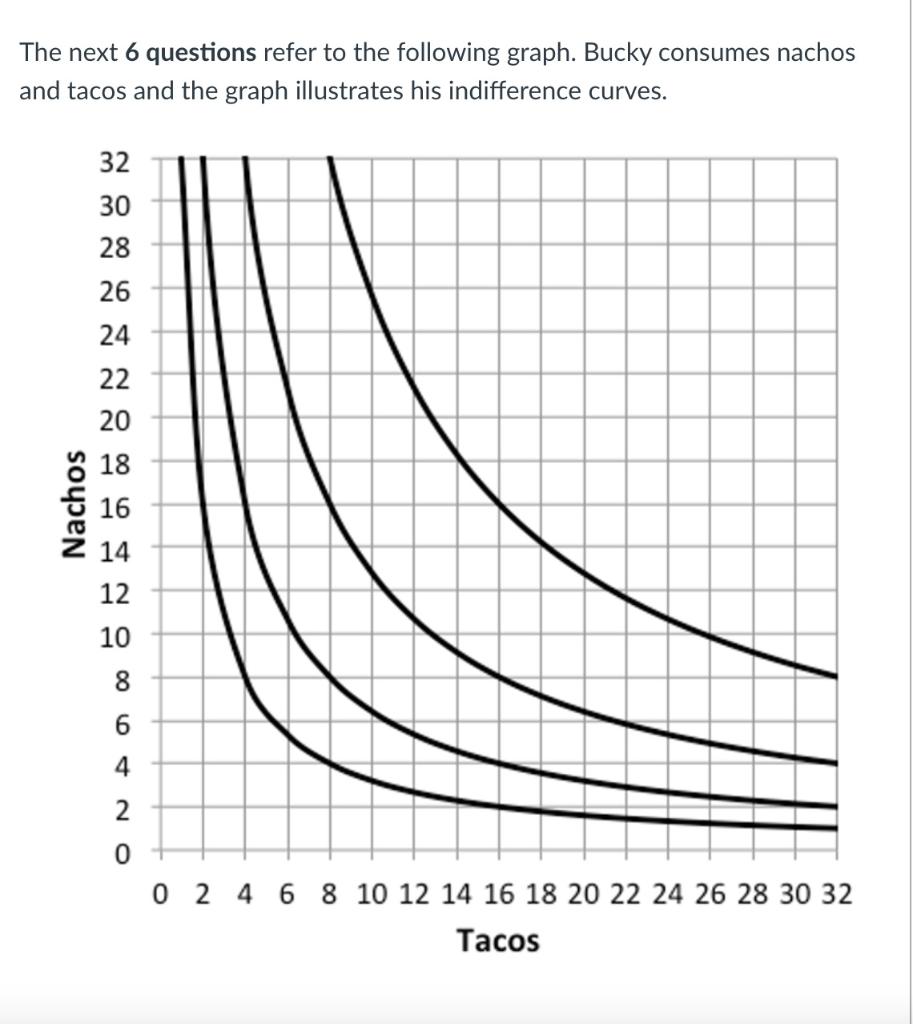 Solved The next 6 questions refer to the following graph. | Chegg.com