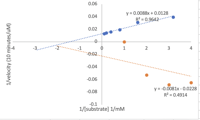 Solved What is the vmax and km values? is the vmax and kmax | Chegg.com