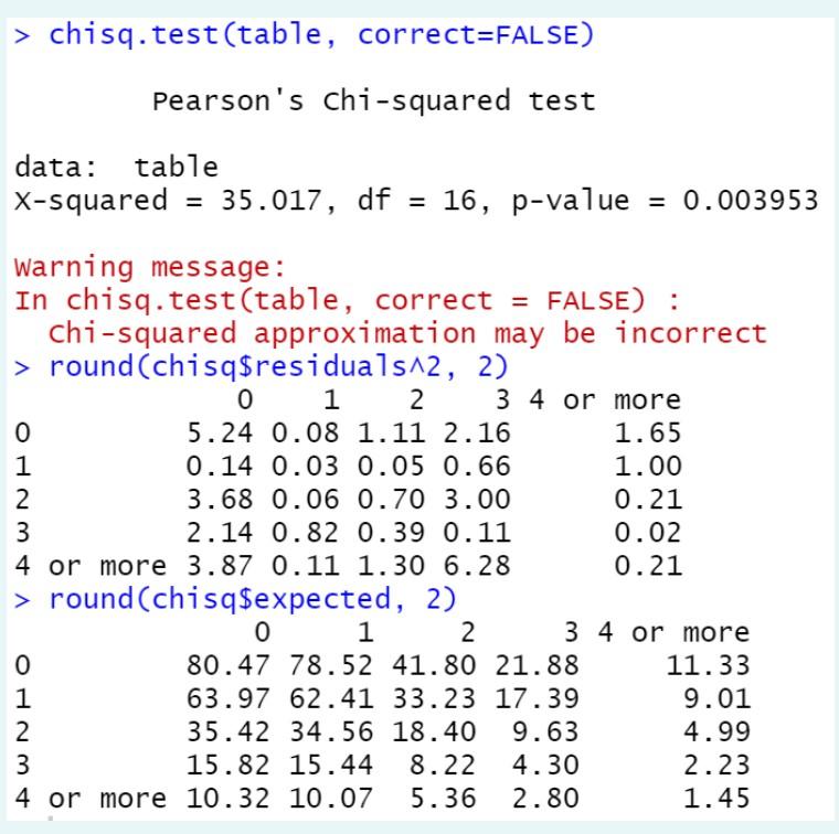 Solved The R outputs of a chi-square test of association for | Chegg.com