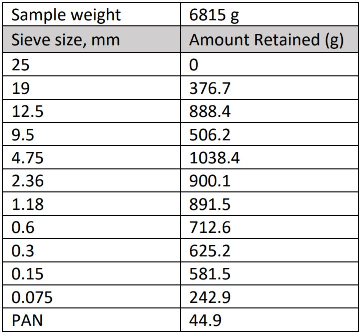 Solved To do: • Review ASTM C33 and ASTM C125 • Conduct | Chegg.com