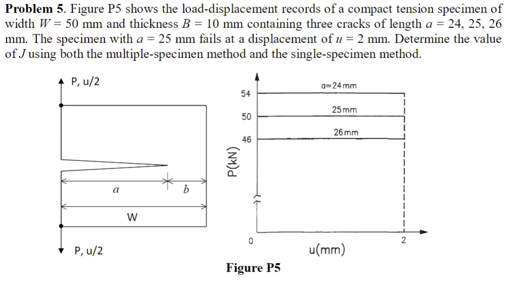 Solved Problem 5. ﻿Figure P5 ﻿shows the load-displacement | Chegg.com