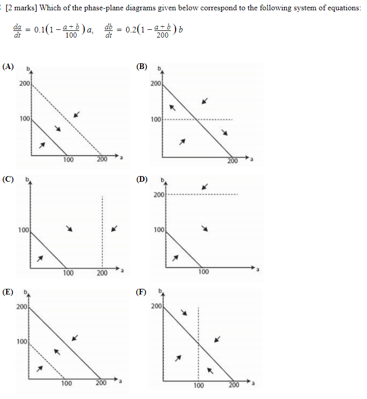 Solved [2 marks] Which of the phase-plane diagrams given | Chegg.com