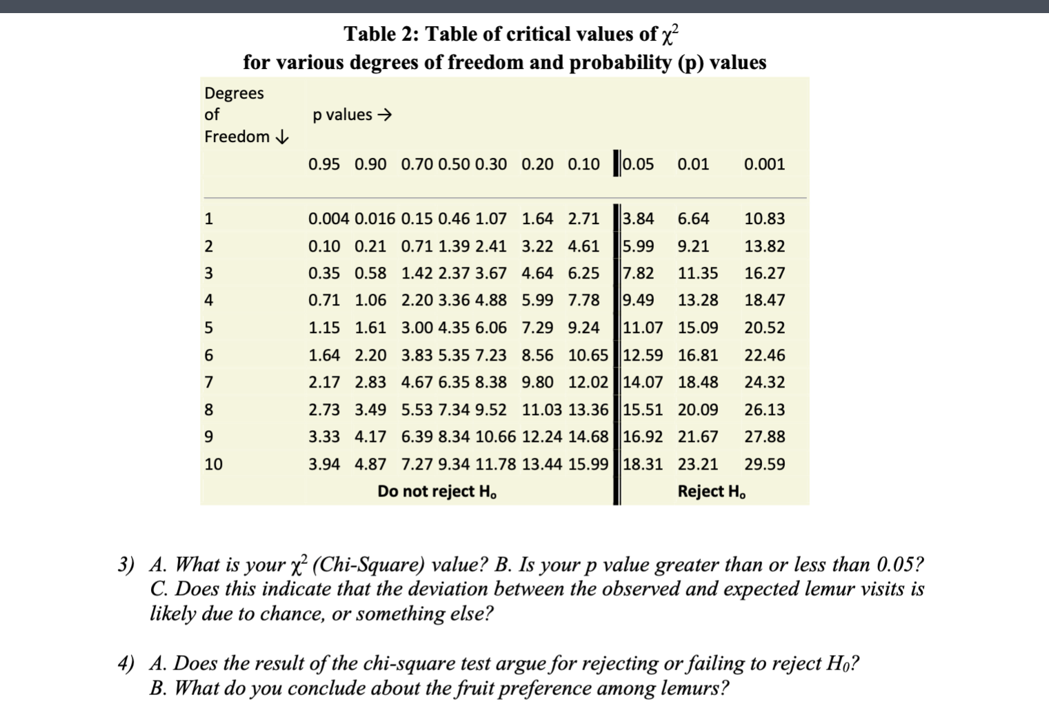 Solved Table 2: Table of critical values of χ2 for various | Chegg.com
