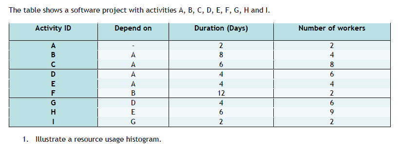 Solved The table shows a software project with activities A, | Chegg.com