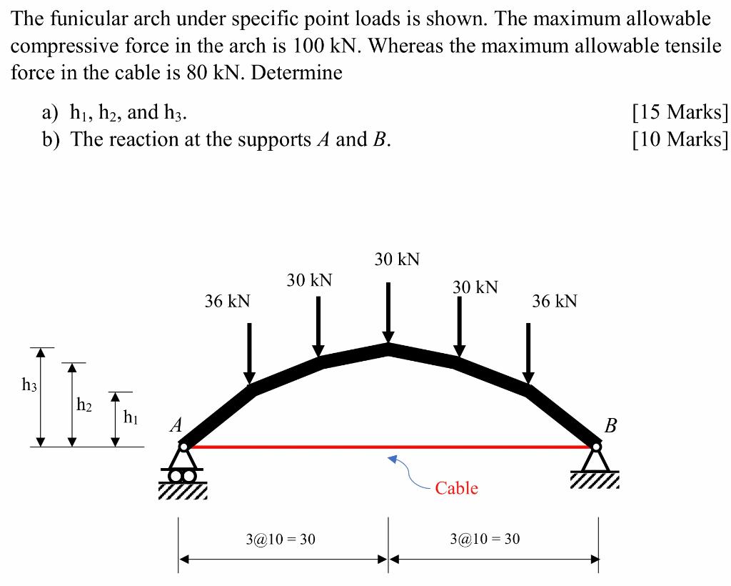 Solved The funicular arch under specific point loads is | Chegg.com
