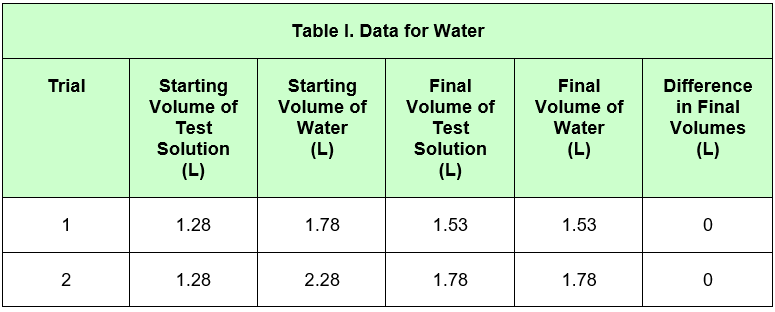 Solved Table I. Data for Water Trial Starting Volume of Test | Chegg.com