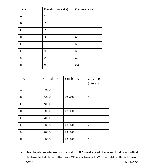 Solved \table[[Task,Duration | Chegg.com