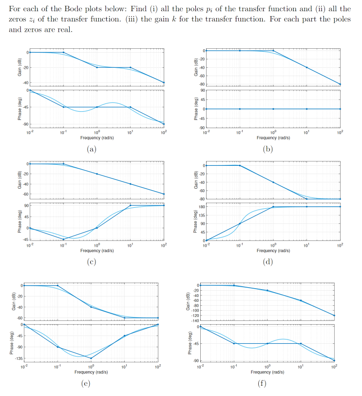 For each of the Bode plots below: Find (i) ﻿all the | Chegg.com