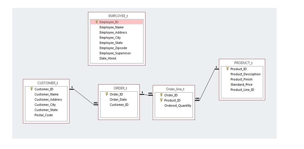 Solved CIS 3050 Database Analysis and Design Homework | Chegg.com