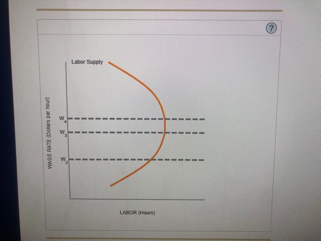 Solved LABOR (Hours) ﻿The income effect of a higher wage | Chegg.com