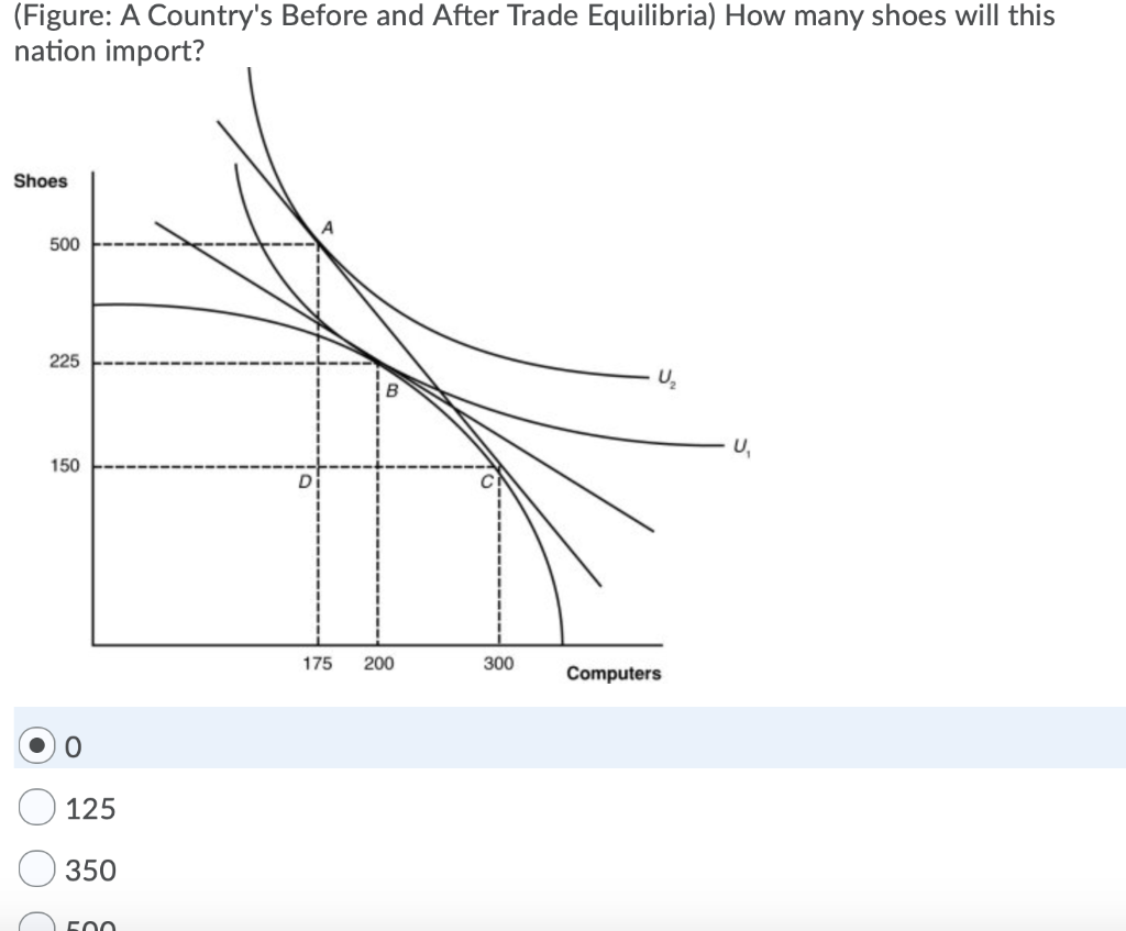 Solved (Figure: A Country's Before and After Trade | Chegg.com
