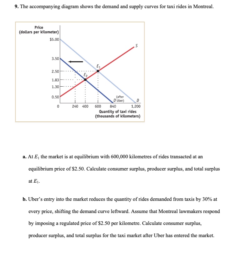 Solved The accompanying diagram shows the demand and supply | Chegg.com