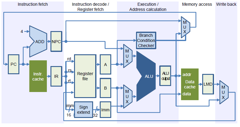 Solved Instruction fetch Instruction decode/ Register fetch | Chegg.com
