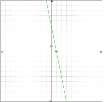 Solved (1 point) Find an equation y = mx + b for the line | Chegg.com