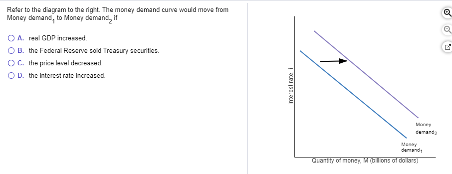 Solved Refer to the diagram to the right. The money demand | Chegg.com
