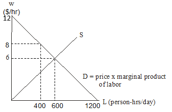 Solved a. The labor market whose supply and demand curves | Chegg.com