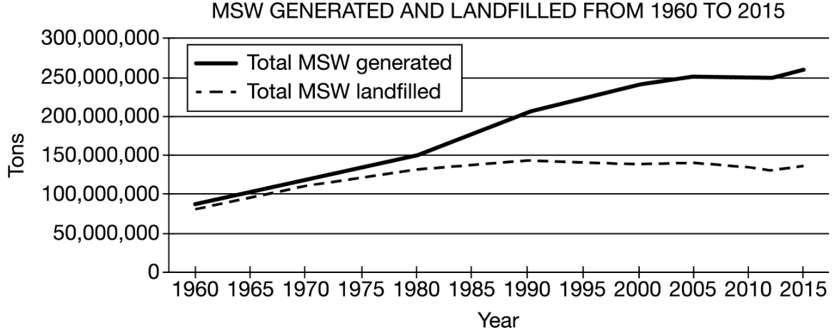 Solved (b) The United States Environmental Protection Agency | Chegg.com