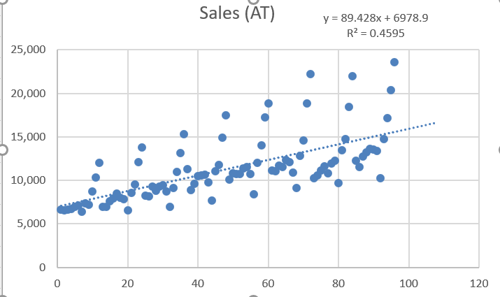 Solved Develop a linear regression trendline on the data | Chegg.com