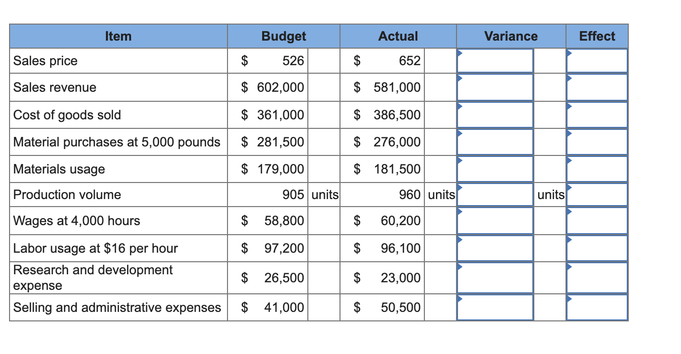 Solved Required Compute variances for the following items | Chegg.com