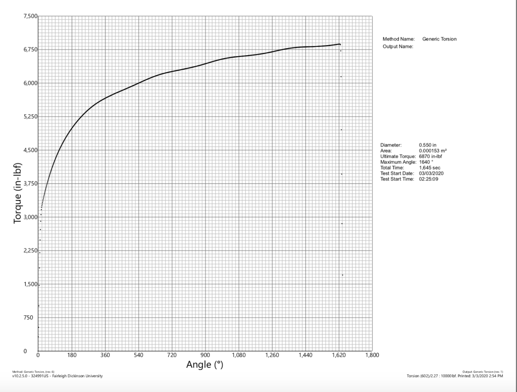 We conducted a Torsion-Angle of Twist experiment on a | Chegg.com