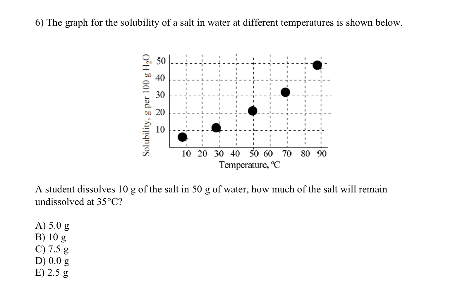 Solved 6) The graph for the solubility of a salt in water at | Chegg.com