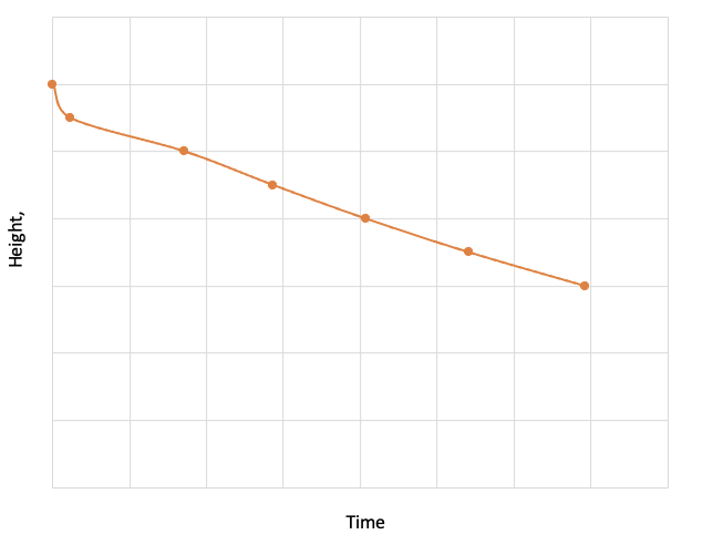 Solved if the experimental height vs time graph is plotted, | Chegg.com