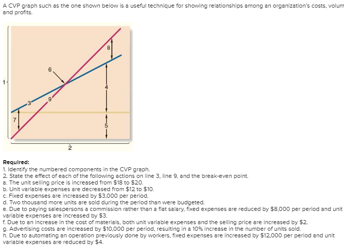 Solved A CVP graph such as the one shown below is a useful | Chegg.com